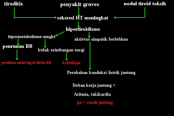 adrian rendu: Makalah Asuhan Keperawatan Pada Klien dengan Hipertiroid ...