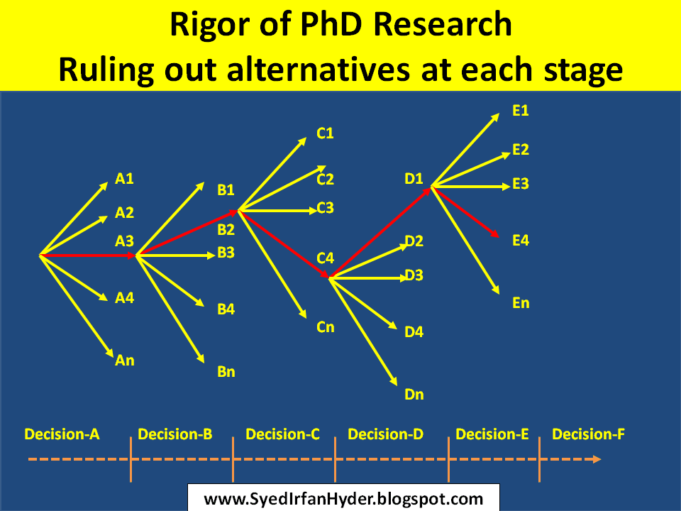 Learning and Life: What is Meant by Rigor of PhD Research