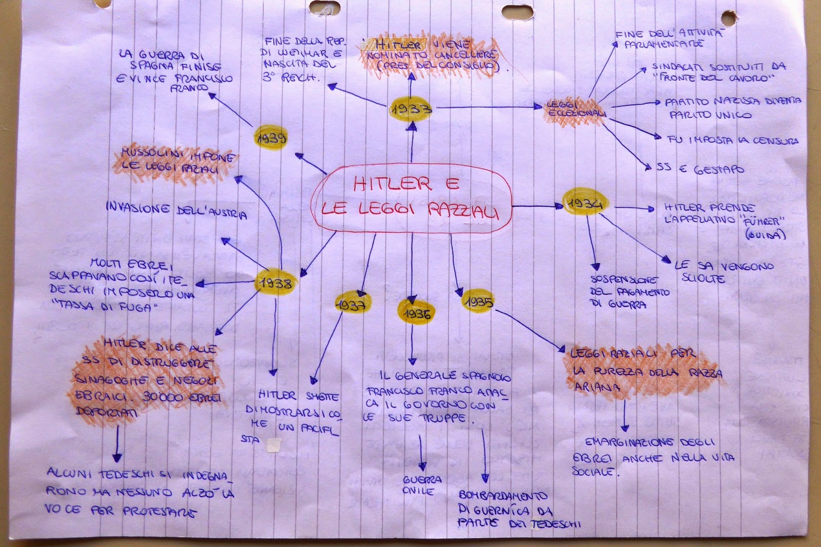 Work in Progress: HITLER E LE LEGGI RAZZIALI