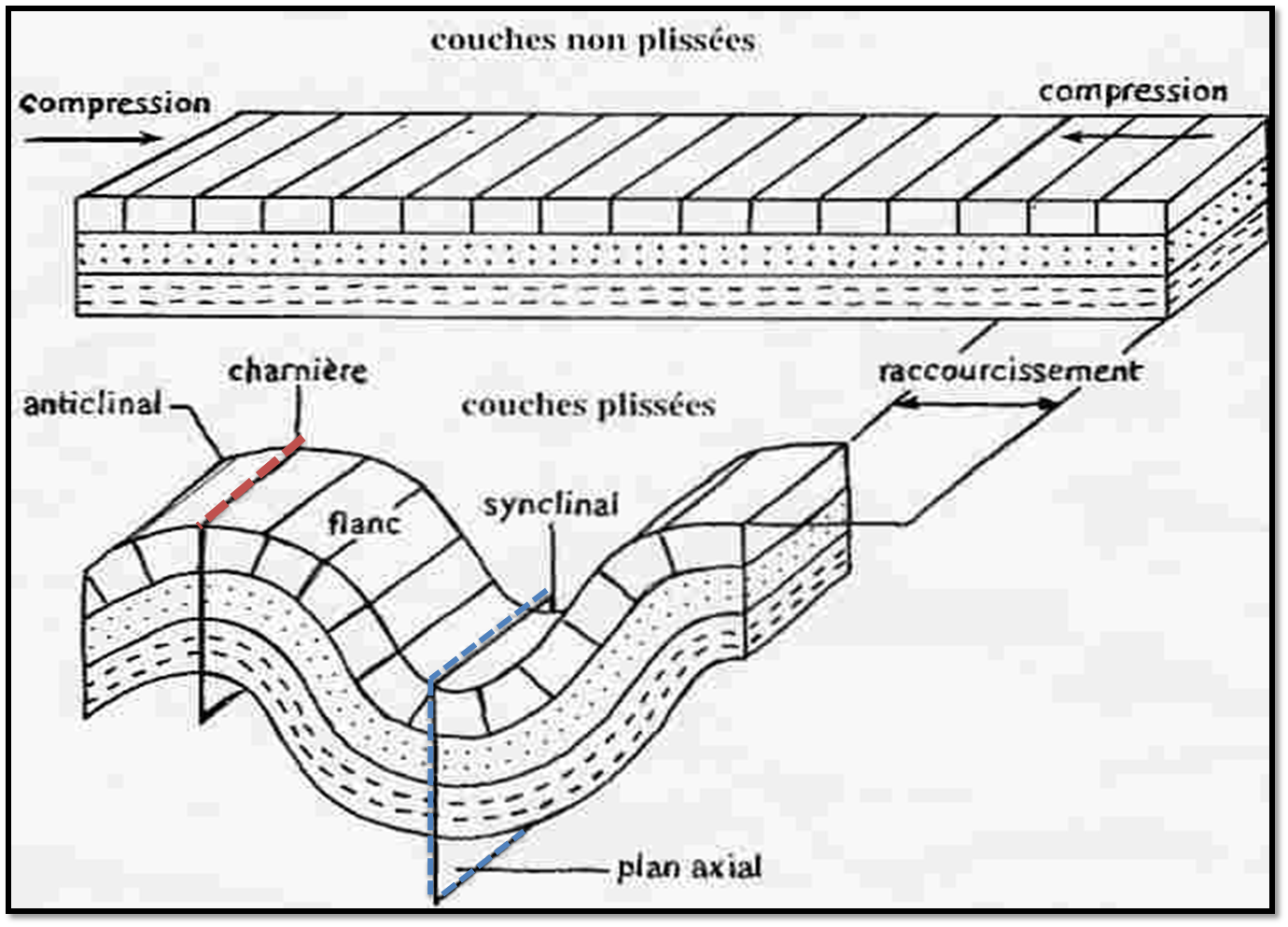 Notion de Tectonique ~ TunEdu