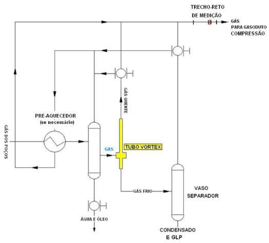 Processo Industrial: Processamento de Gás Natural