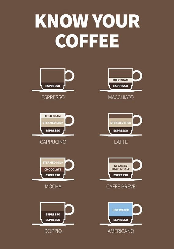 Know your coffee