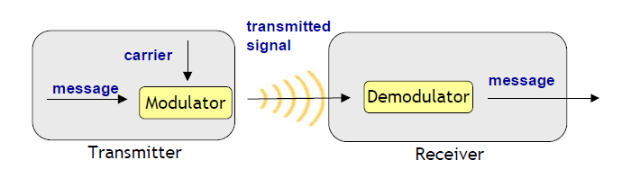LTE optimization (explain General Modulation technique ) lect (3 ...