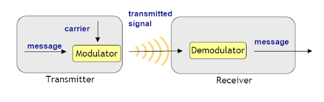 LTE optimization (explain General Modulation technique ) lect (3 ...