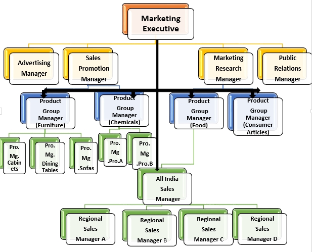 Marketing organisation meaning need factors structure