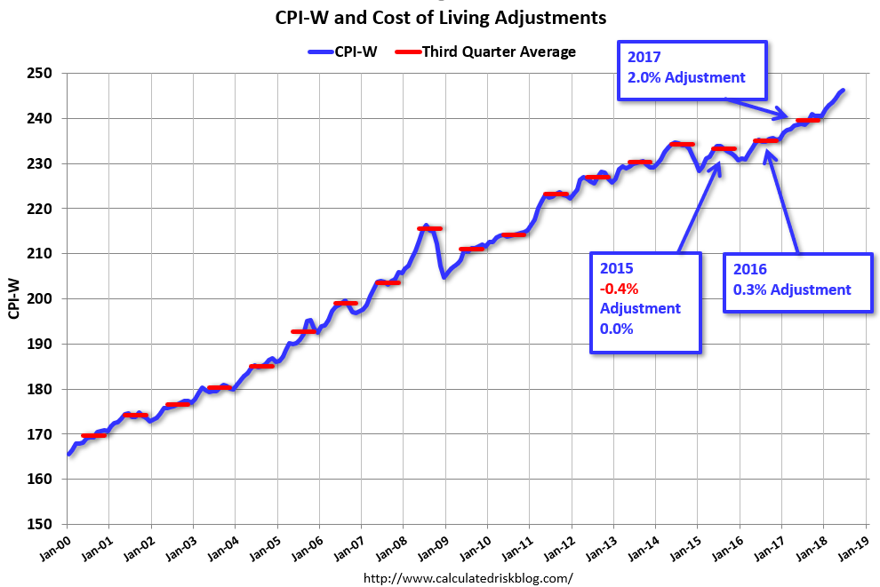 Calculated Risk: First Look at 2019 Cost-Of-Living Adjustments and ...