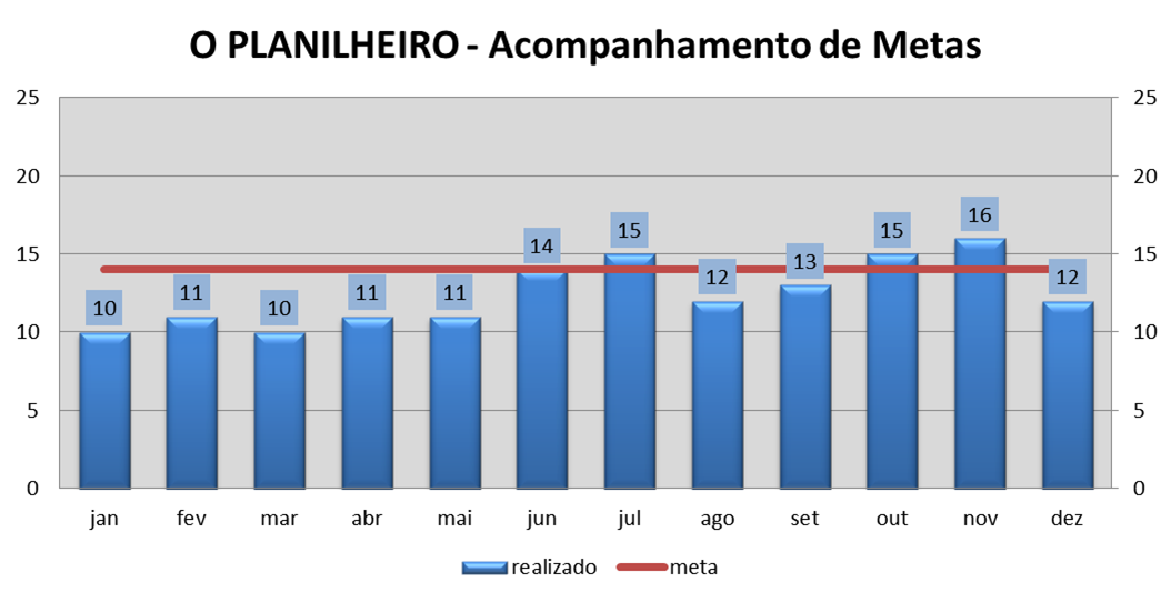 O Planilheiro: Gráfico de acompanhamento de metas (Gestão a vista).