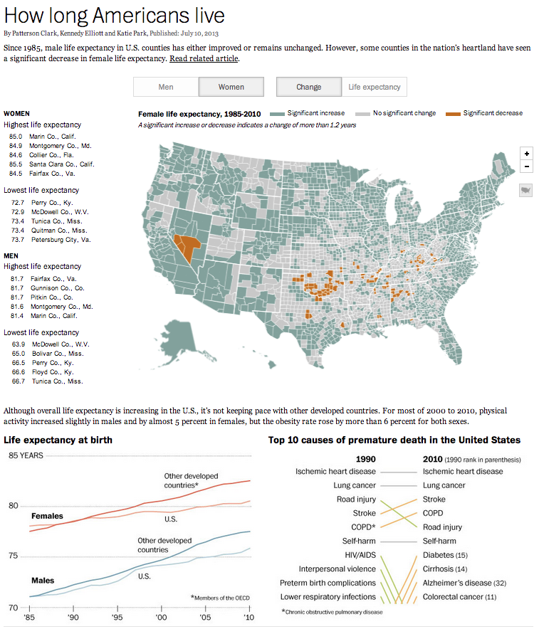 Urban Demographics: Health conditions in the United States