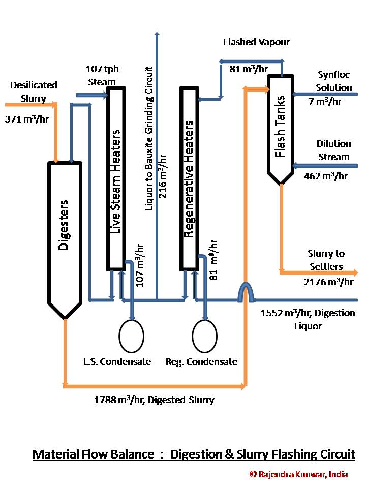 Alumina Technology (CETI Enterprises): Material Flow for Digestion and ...
