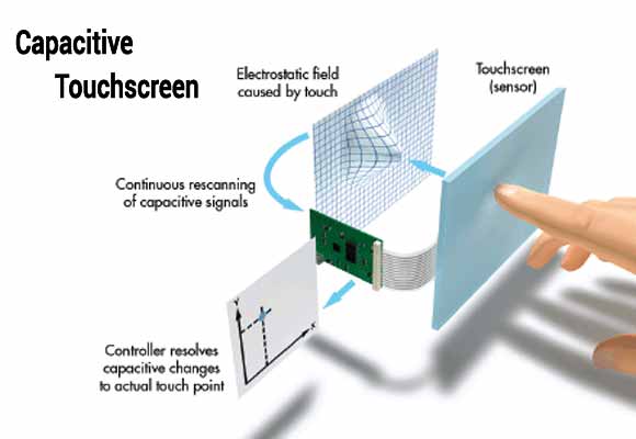 Flow Chart Working of Touchscreen Pads