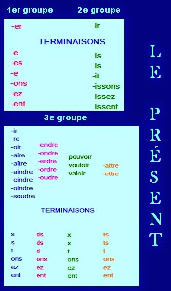Francés de 2º de Bachillerato (B1): Rappel du présent de l'indicatif