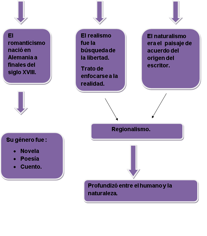 Del Romanticismo, Realismo y Naturalismo: Literatura de romanticismo ...