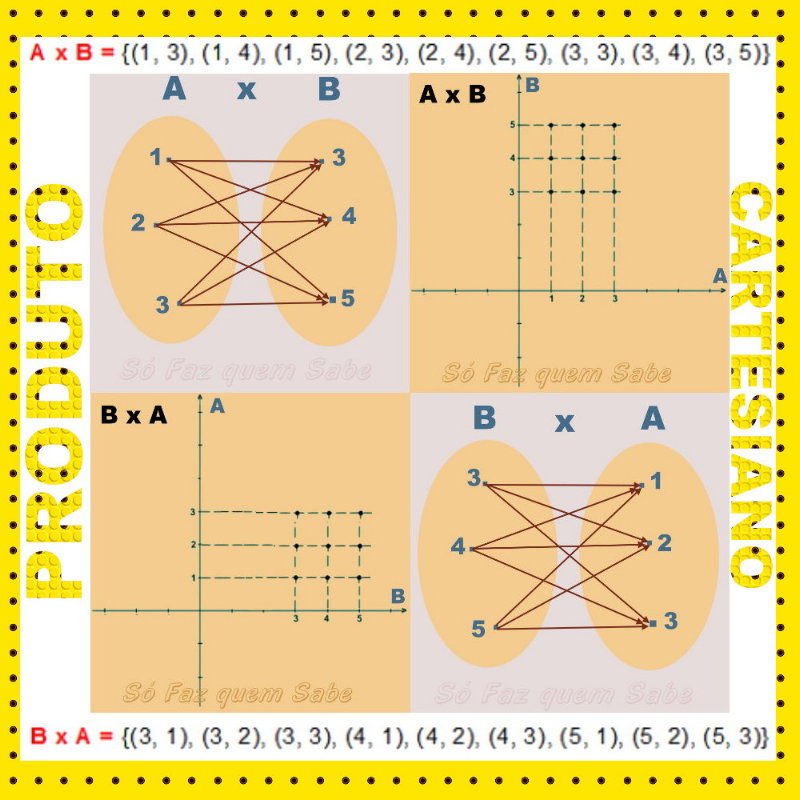 PRODUTO CARTESIANO: Uma operação com conjuntos. - Só Faz Quem Sabe