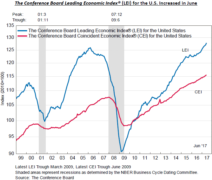Economy: Leading Economic Index for June 2017