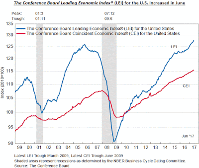 Economy: Leading Economic Index for June 2017