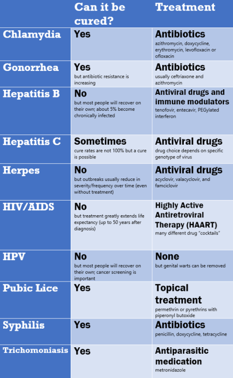 Infographic Sexually Transmitted Infections