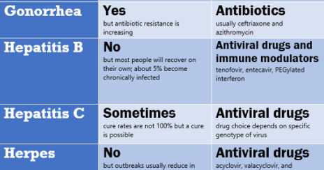 Infographic: Sexually Transmitted Infections