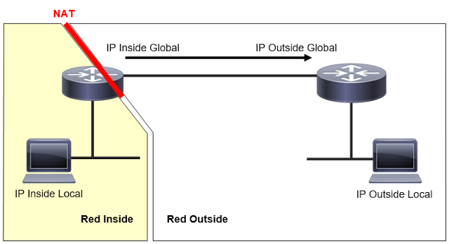 CCNA Bolivia: Terminología NAT - Gráfica
