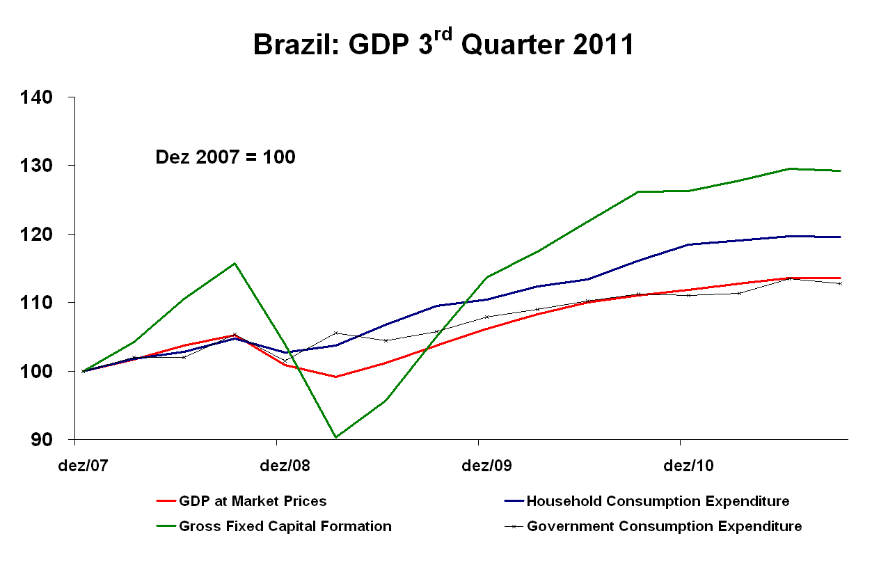Brazil Monitor: Brazil: GDP 3rd Quarter 2011