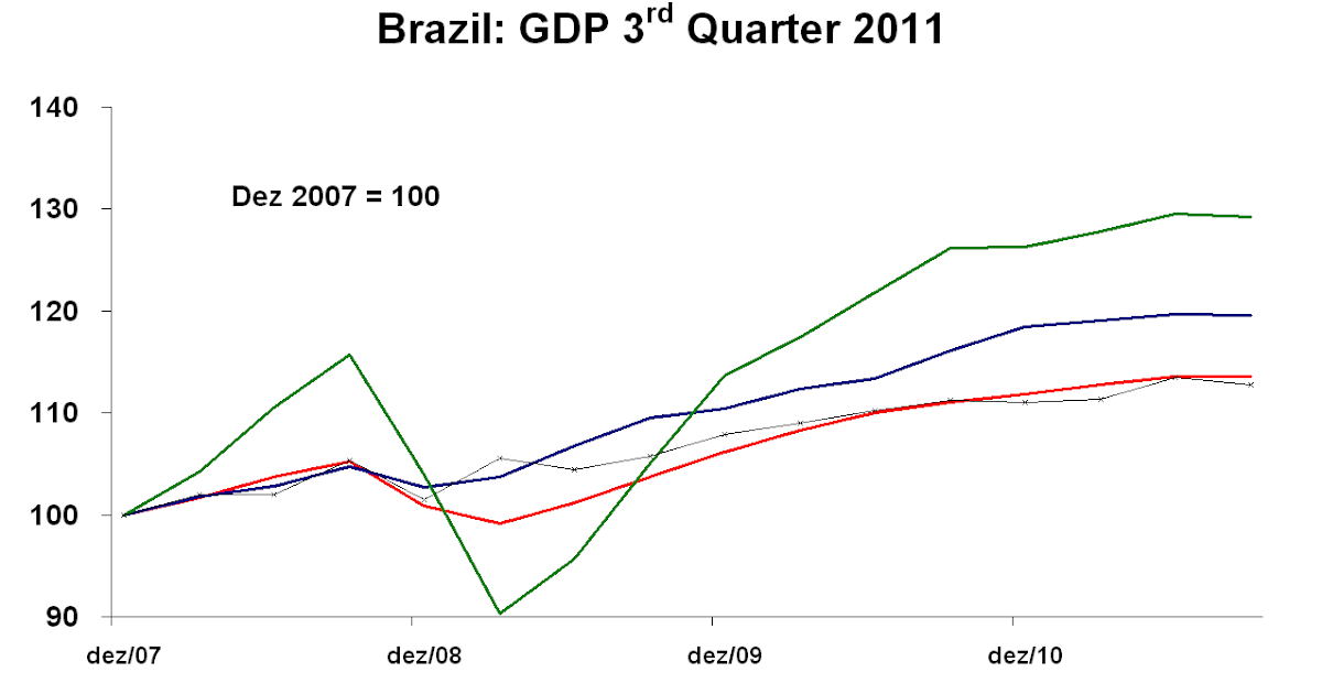 Brazil Monitor: Brazil: GDP 3rd Quarter 2011