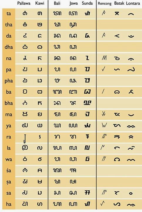 Il Faut Des Gens Beaux: Aksara-aksara Daerah di Nusantara