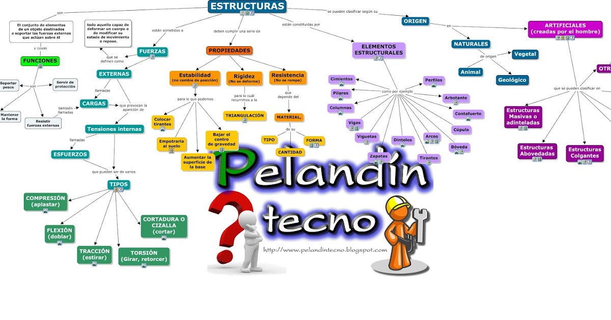 Estructuras: Mapa conceptual y resumen