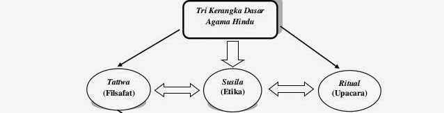 Tiga Kerangka Dasar Agama Hindu - TATWAM ASI