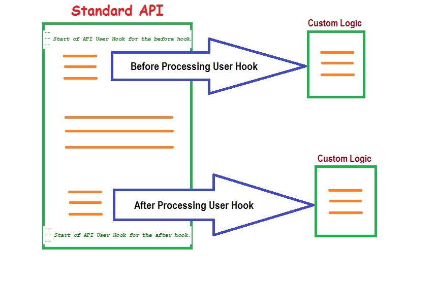 Rajesh K: What is API and User Hooks.