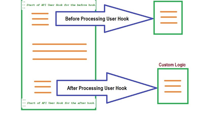 Rajesh K: What is API and User Hooks.