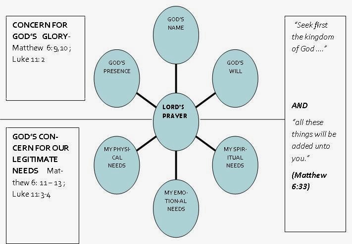 Reformed Baptist Sermons from Namibia: LUKE 11: 2 - HOW TO START IN PRAYER