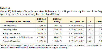 Clinically Important Differences for the Upper-Extremity Fugl-Meyer ...