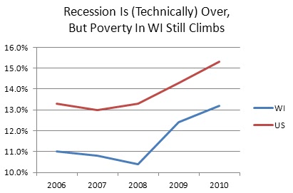 Stable for Years, Poverty Skyrockets in Wisconsin - Kids Forward