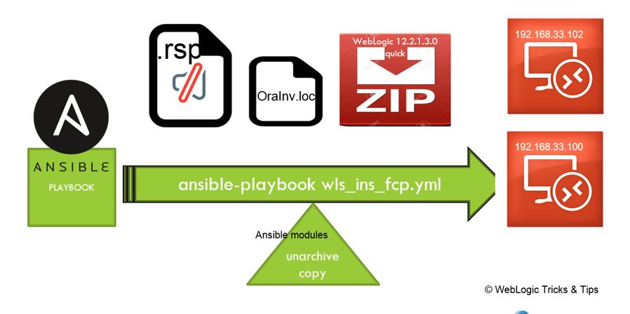 Weblogic Admin Tricks And Tips Ansible Automation For Weblogic Part 2 Unarchive And Copy