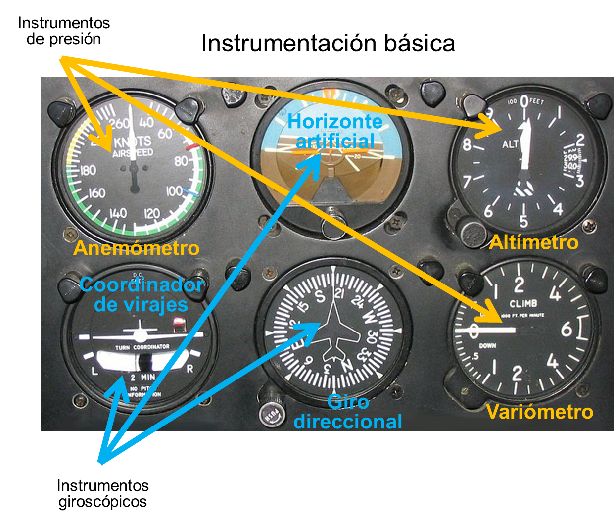 La instrumentación basada en giróscopos (I)