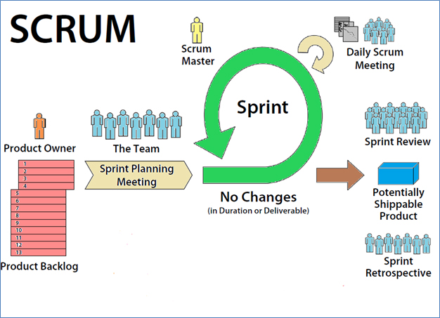 Various Agile Testing Practices Being Adapted By Global Enterprises Techarcis Solutions Inc Blog