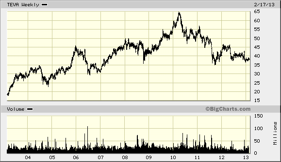Teva Pharmaceutical (TEVA) Dividend Stock Analysis