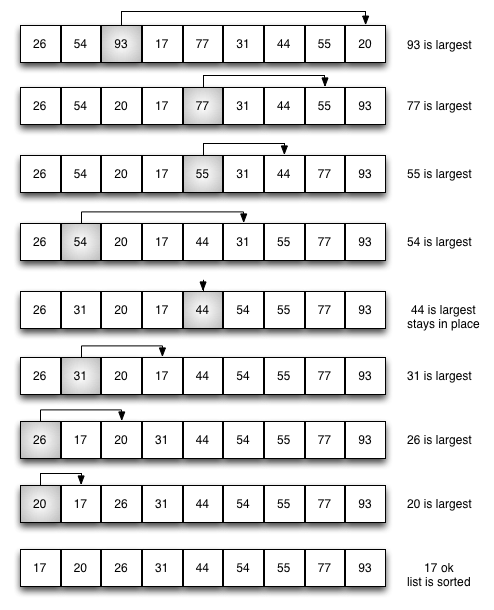 C Program To Sort An Array Using Selection Sort ~ Polytechnic In Cs