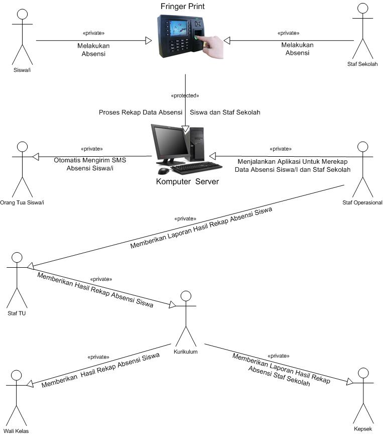 Alur Proses Data Absensi Siswa dan Staf SekolahCreative in the Art of ...