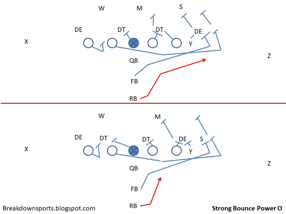 Football Fundamentals: I-Formation RB Gap and Pull Run Plays