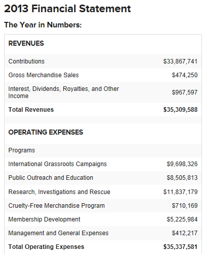 PETA PRINCIPLES: How does PETA make money?