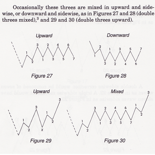 EWA - Elliott Wave Applied: Elliott's Complex Correction