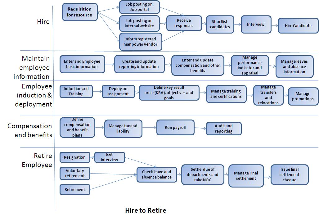 Oracle Applications High Level Business Process Flow