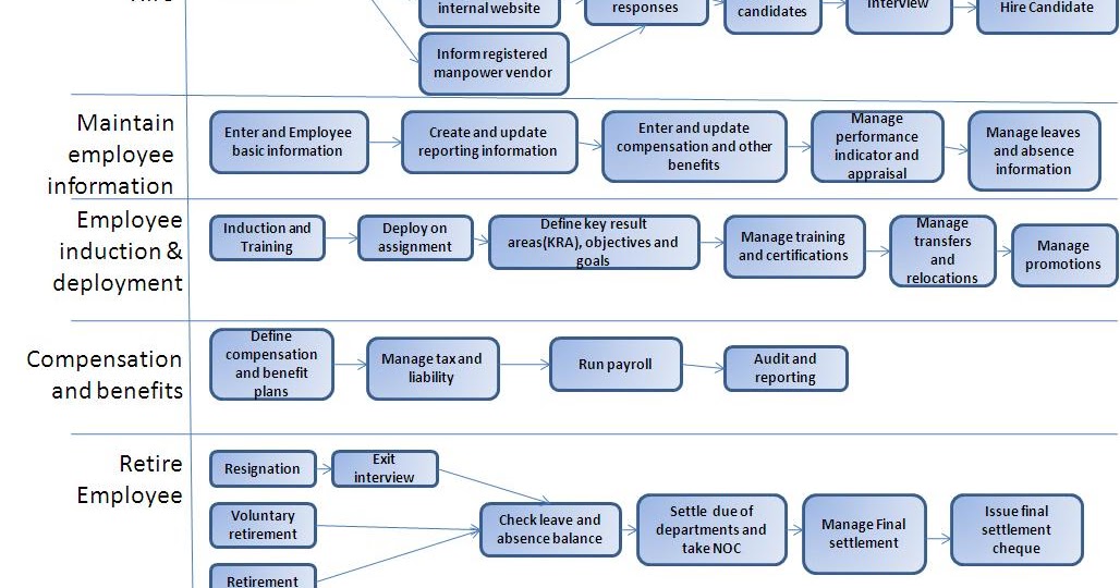 Oracle Applications: High Level Business Process Flow