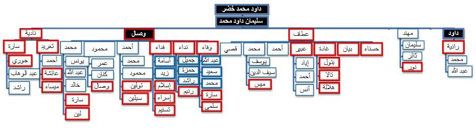Dawood Family Tree