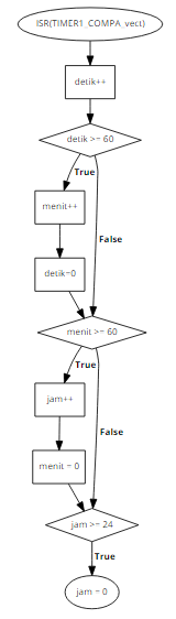 Tugas Desain Jam Digital