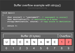 Mengenal Buffer Overflow: Dasar-dasar – FHXploit