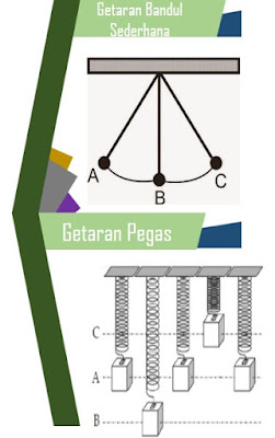 Getaran: Pengertian, Ciri, Jenis-Jenis Getaran, & Rumus & Contohnya ...