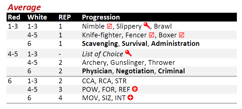Noble Pursuits: Musings on Character Progression