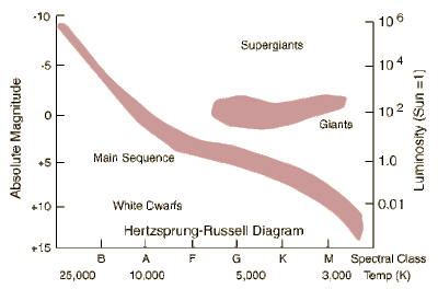 Park Astronomy Fall 2013: H-R diagram and stellar classification