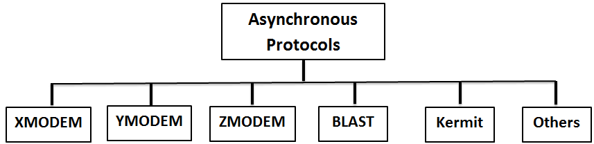 ASYNCHRONOUS PROTOCOLS - Telecom Community